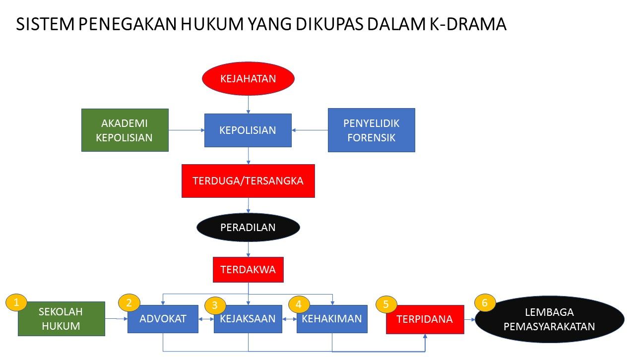 Flowchart-Sistem-Penegakan-Hukum-yang-Dikupas-dalam-K-Drama – Drakor ...
